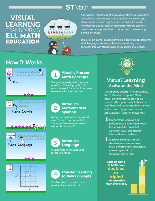 Visual Learning Transforms ELL Math Education