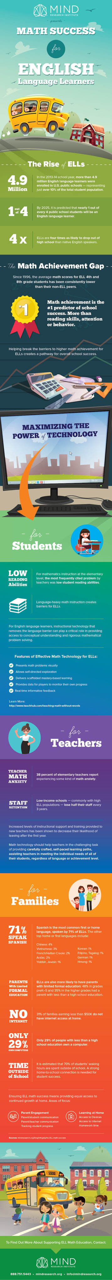 Breaking Barriers to Math Success for English Learners [Free Infographic]