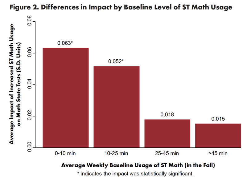 Proving Ground Study Finds Higher ST Math Usage Associated with Higher ...