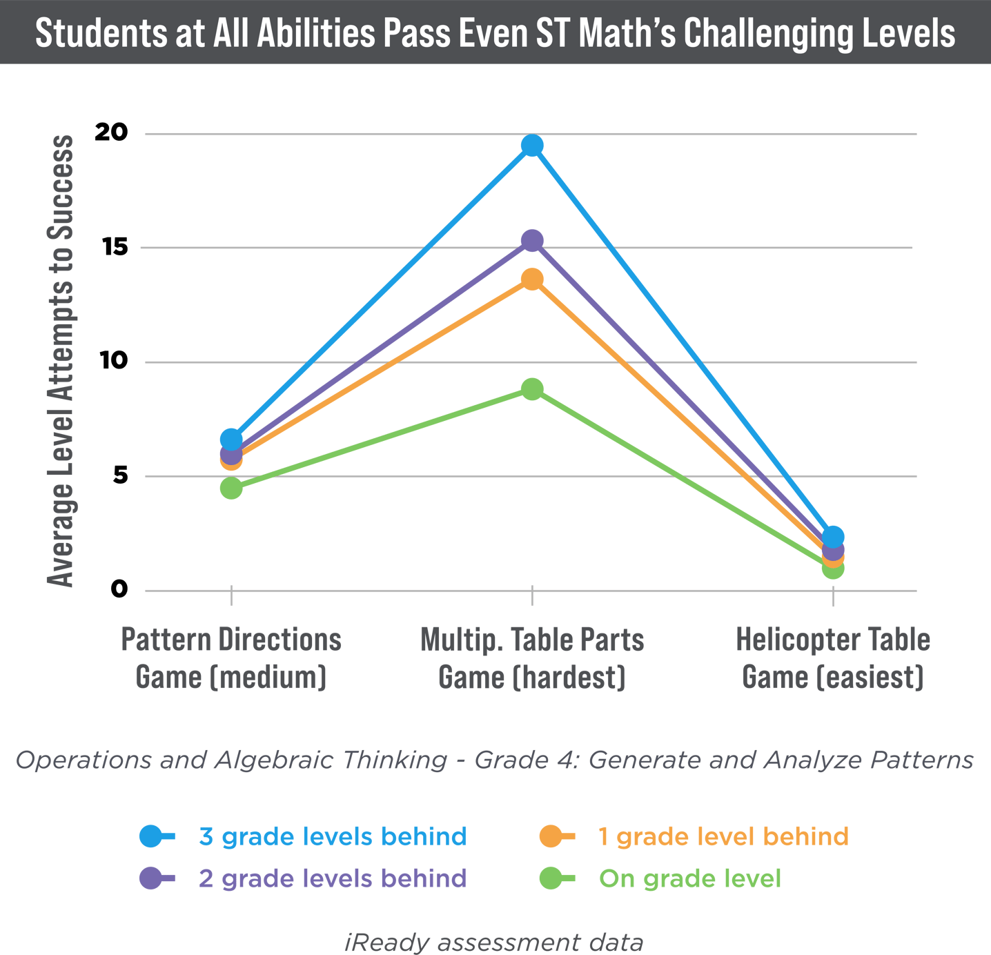 Keep Students on Grade Level in ST Math, Even if They’re Behind
