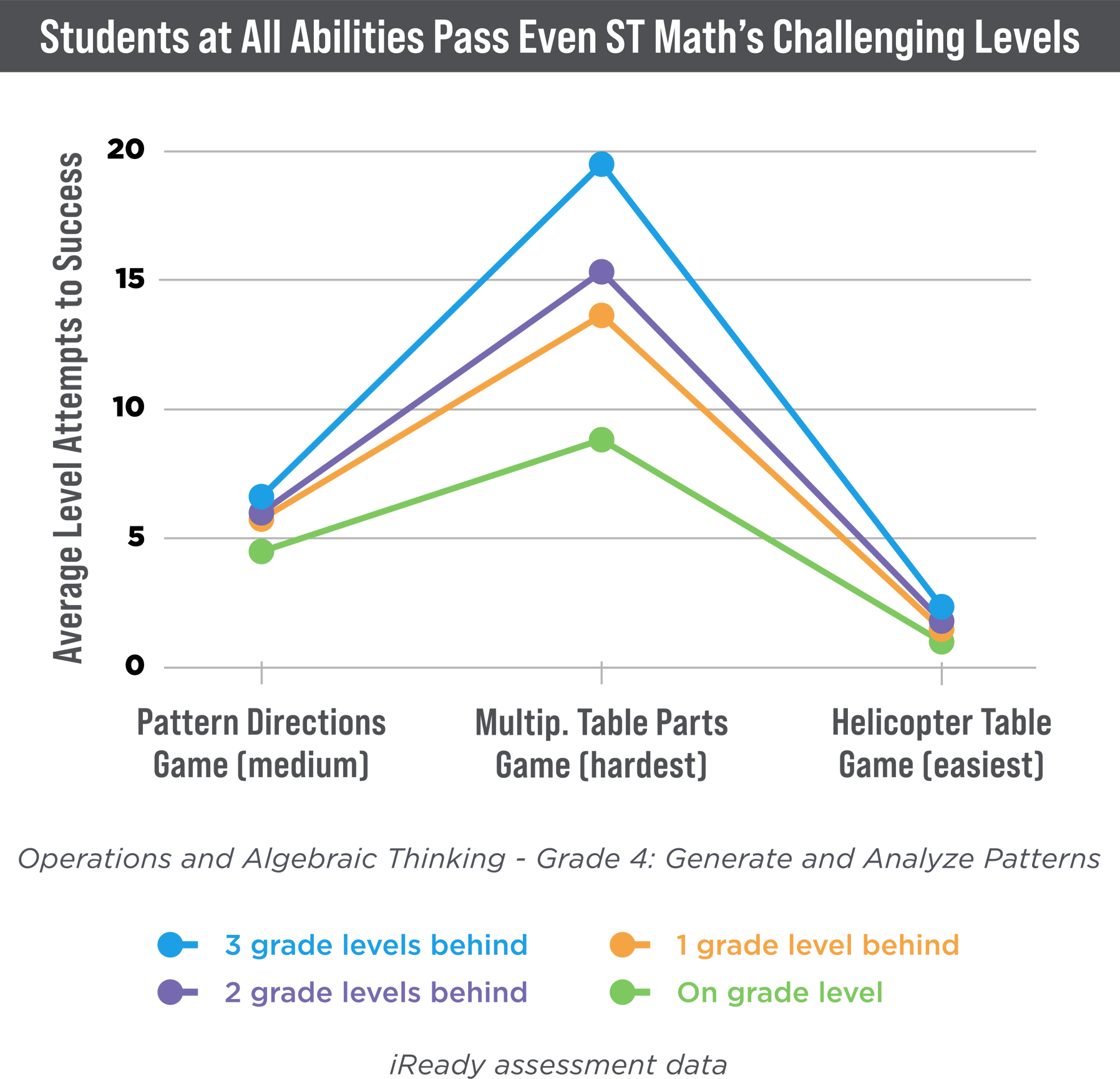 Keep Students on Grade Level in ST Math, Even if They’re Behind