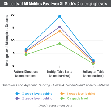 Keep Students on Grade Level in ST Math, Even if They’re Behind