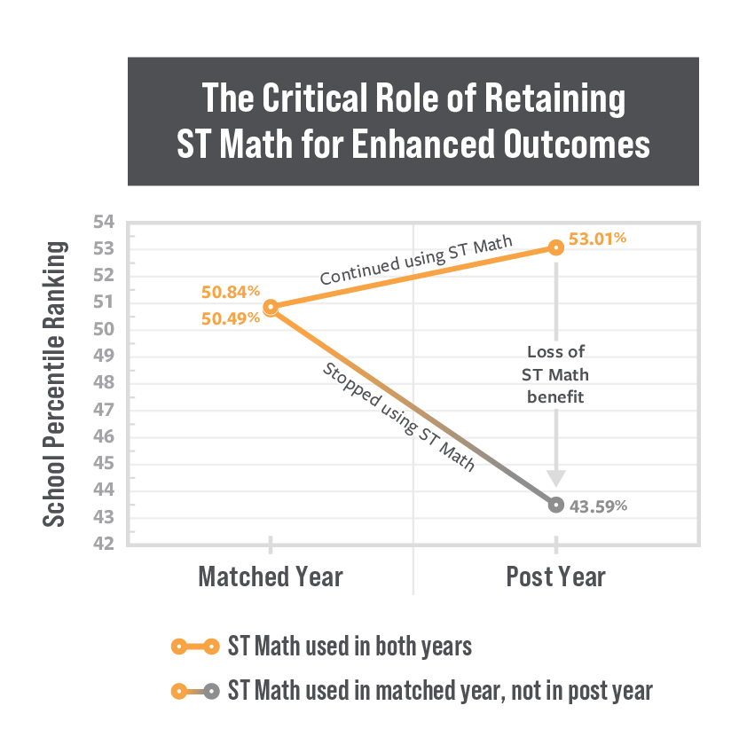 What Happens When Schools Stop Using ST Math? (Part 2)